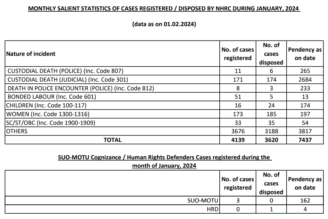 File:Monthly Statistics by NHRC during January, 2024.png - Justice ...