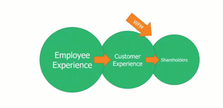 WFM Processes - WFM Labs