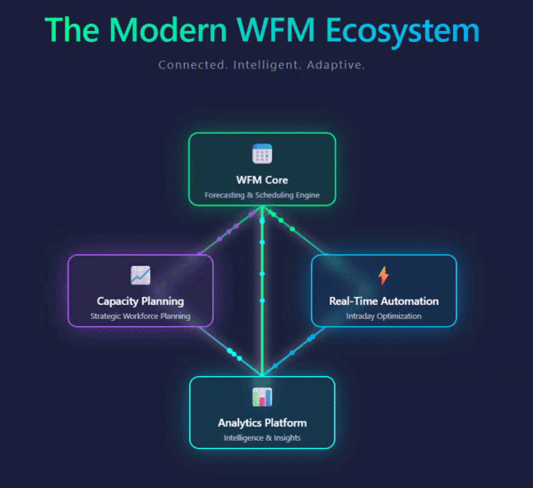 WFM Labs Maturity Model™ - WFM Labs