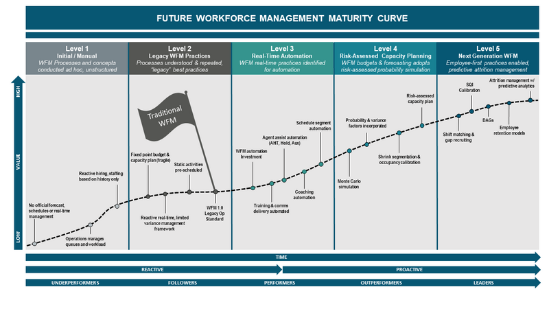 Workforce Management Standard Introduction - WFM Labs