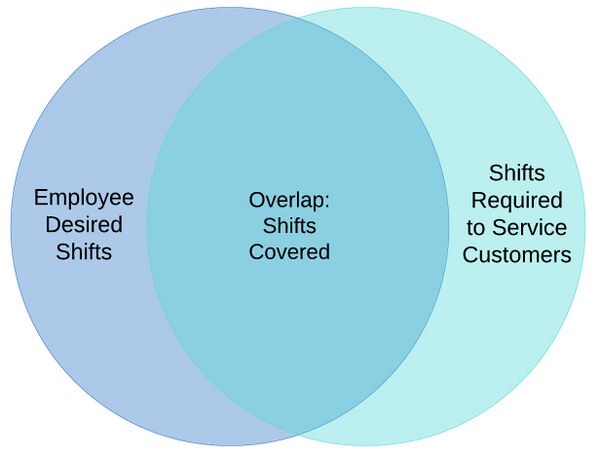 WFM Processes - WFM Labs