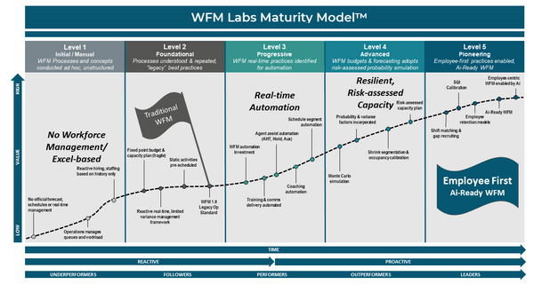 Workforce Management Standard Introduction - WFM Labs