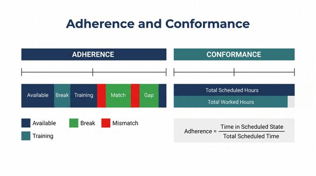 Adherence and Conformance - WFM Labs