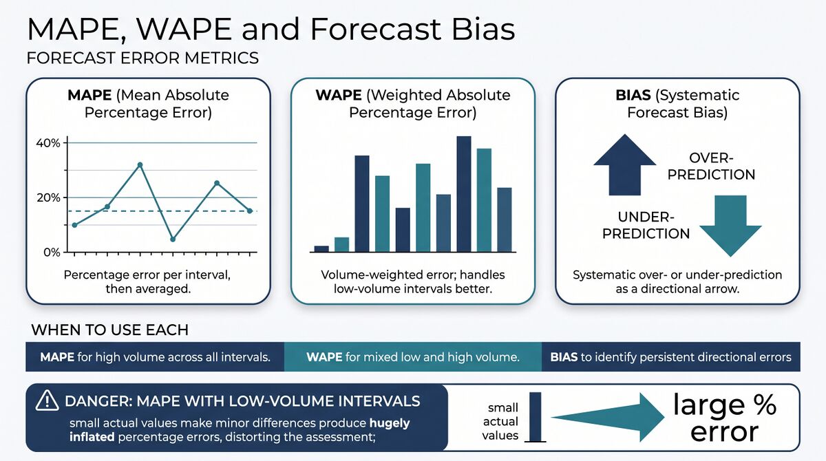 MAPE WAPE and Forecast Bias - WFM Labs