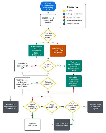 WFM Processes - WFM Labs