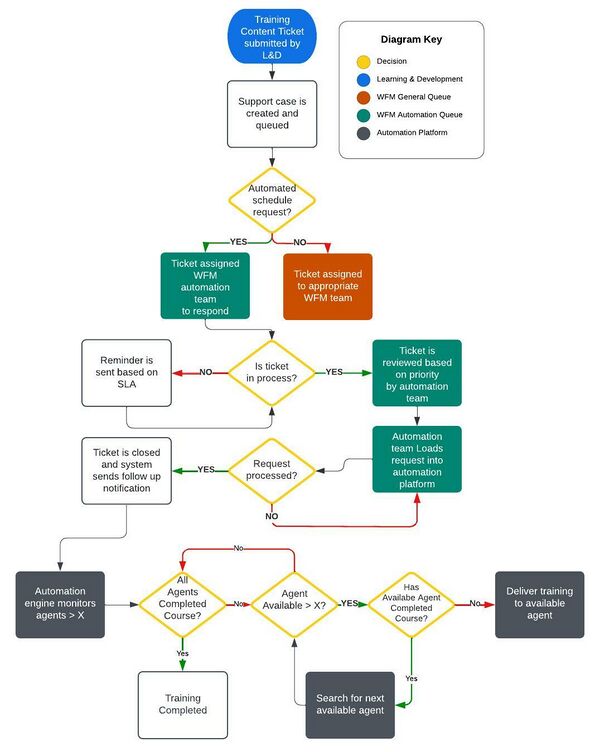 WFM Processes - WFM Labs